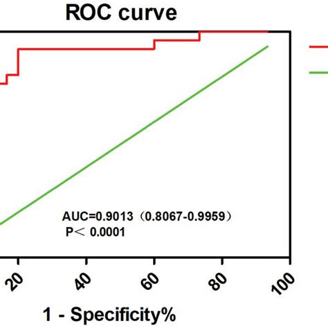 Receiver Operating Characteristic Curve Analysis Showing The Prognostic