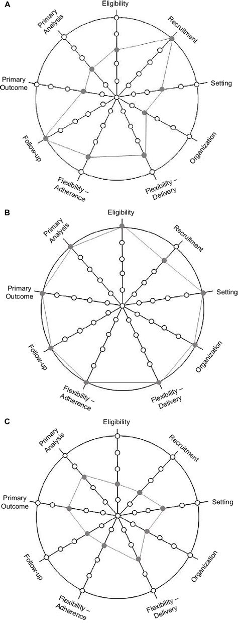 Precis 2 Wheel Charts Notes A Linkage To Care Outcome In Hennessy