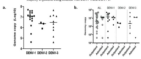 Spatial Visual Representation Of The Circulation Of Multiple Denv Download Scientific Diagram