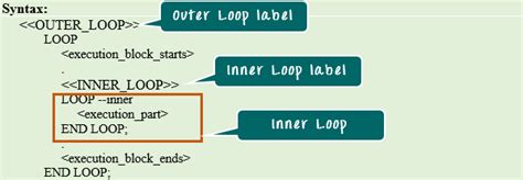 Oracle Database And Oracle Applications Oracle Plsql Loop With Example