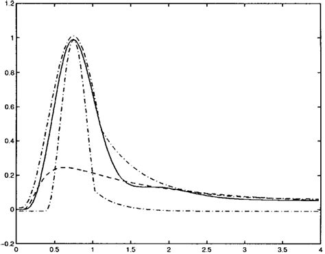 Plot Of The Equalized Time Domain Output Signal Solid Line Input