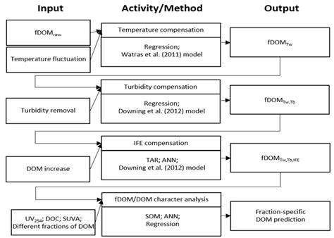 Data Analysis And Sequential Modelling Methodology Download