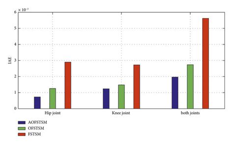 Tracking Performance Iae Index For Three Controllers In Nominal Case Download Scientific