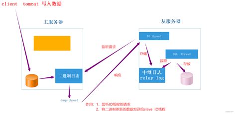 Mysql主从复制和读写分离mysql主从复制与读写分离 Csdn博客