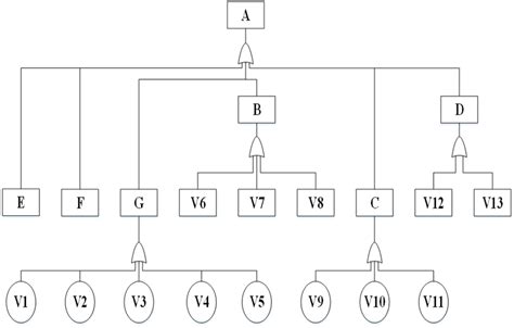 Transformer Fault Tree Mode Download Scientific Diagram