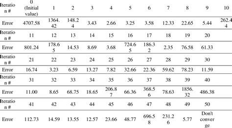The Iteration Result Of Newtons Method In Polar Coordinate System With