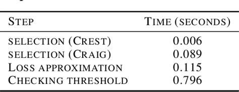 Towards Sustainable Learning Coresets For Data Efficient Deep Learning Paper And Code Catalyzex