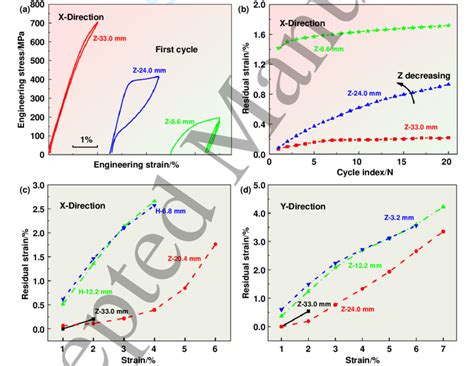 The Two Types Of Strain Controlled Loading And Unloading Tests Of Deded