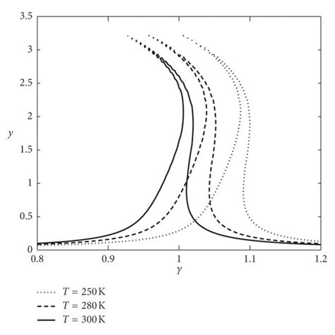 comparison of response amplitudes of different parameters download