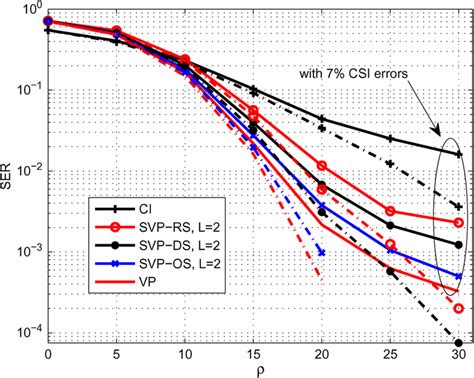 SER Vs SNR For CI VP SVP N M L QAM Download Scientific Diagram