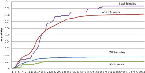 Cumulative Probability Of Sexual Victimization By Age Race And Sex