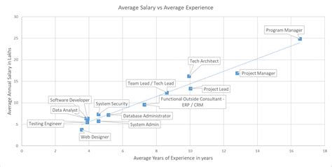 IT Salaries In India