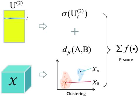 Analysis Module Clustering Method And Measuring Methods Based On Each