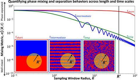 “quantifying Phase Mixing And Separation Behaviors Across Length And