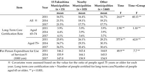 Long Term Care Certification Rate And Per Person Expenditure For Use Of