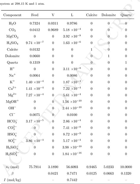 table 1 from calculation of multiphase chemical equilibrium in
