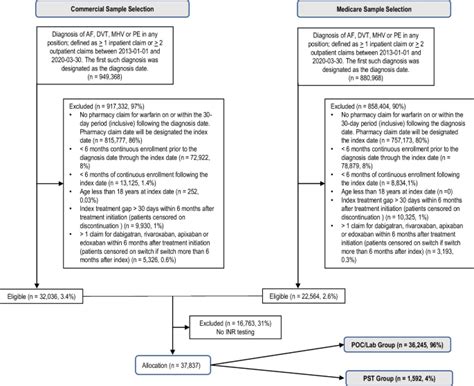 华法林家庭 Inr 监测与办公室监测的结果：基于索赔的回顾性分析 Journal Of General Internal Medicine X Mol