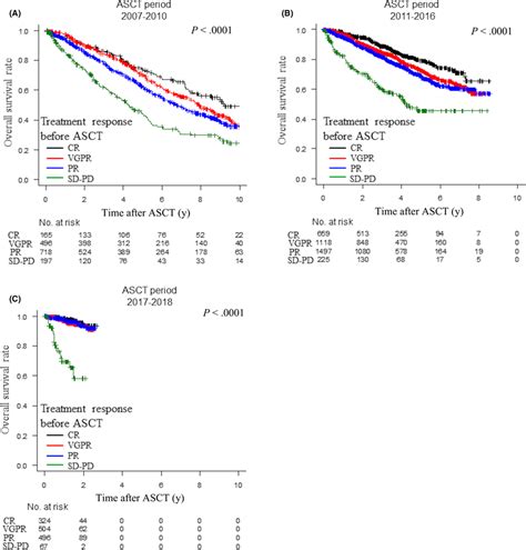 Overall Survival Of Japanese Patients With Multiple Myeloma After Download Scientific Diagram