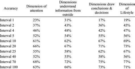 Calculation Of Bayesian Intervals Download Table