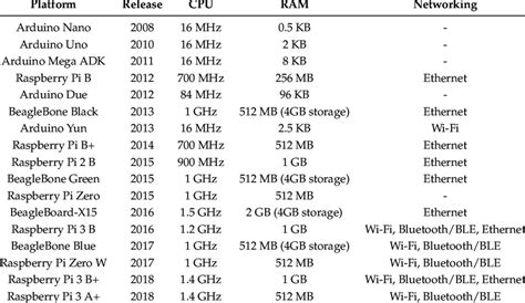 Popular Open Source Hardware Platforms For IoT Development Download Table