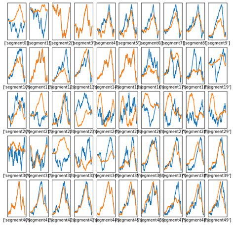 Learned Warping Path A Phase Two A Warping Path A 2500 Iterations