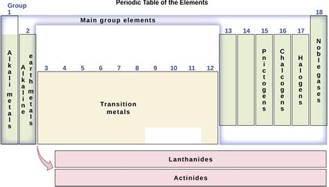 Periodic Table Representative Elements Solved With Reference Only To A