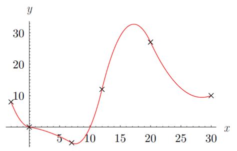 Example Of The Quadratic Interpolation With Different Initial Slopes Download Scientific