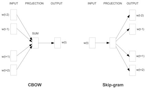 Word Embeddings Cbow Vs Skip Gram Baeldung On Computer Science