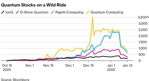 Heard Of The Use Case For Quantum Computing Being 15 20 Years Away