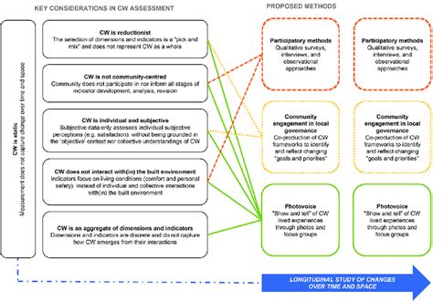 Bridging Gaps In Cw Assessment Download Scientific Diagram