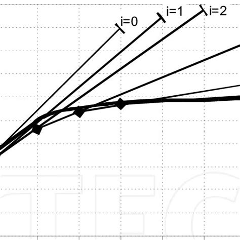 Convergence To A Minimum By Inverse Parabolic Interpolation Download Scientific Diagram