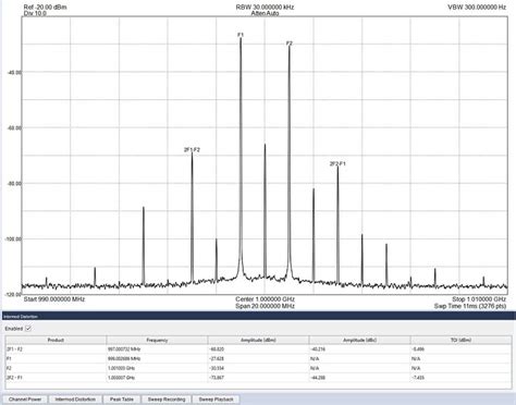 Signal Hound Adds An Intermodulation Distortion Panel To Its Spectrum