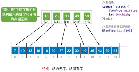 索引查找与折半查找 阿里云开发者社区