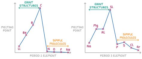 Melting Point Periodic Trend A Level Periodic Table Guide Key