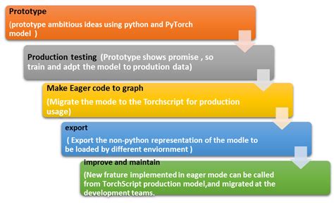 Deploying A Seq2seq Model With Torchscript — Pytorch 41 Off