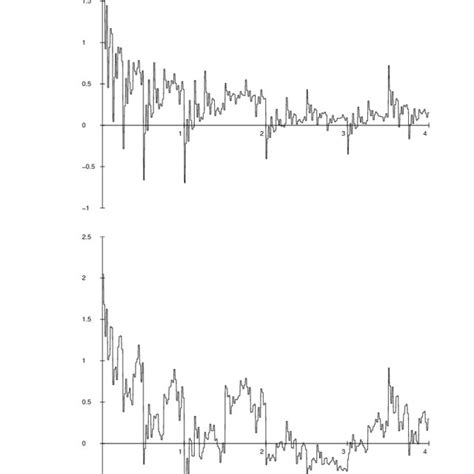 The Scaling Functions Of Example 2 For A 06 B 04 C 057 α