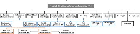 Figure 1 From A Literature Review On Serverless Computing Semantic Scholar