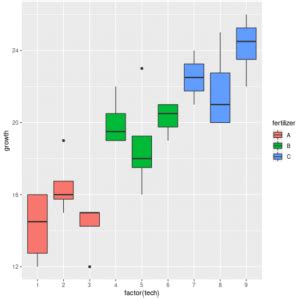 How To Perform A Nested ANOVA In R Step By Step