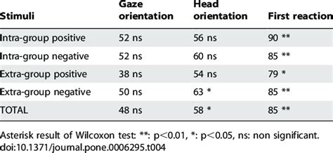 Percentages Of Reactivity Expressed For Gaze Orientations Head