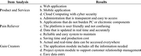 Current Value Proposition Analysis Download Scientific Diagram