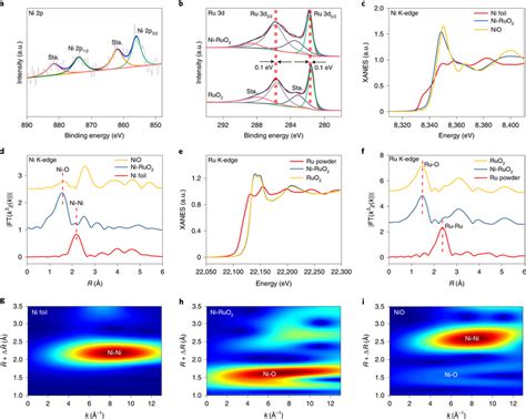 Electronic Structure Of Ni Ruo2 And Ruo2 A B High Resolution Xps Download Scientific Diagram