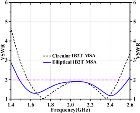 Vswr Versus Frequency Plots Of Circular And Elliptical 1b2 T Msa