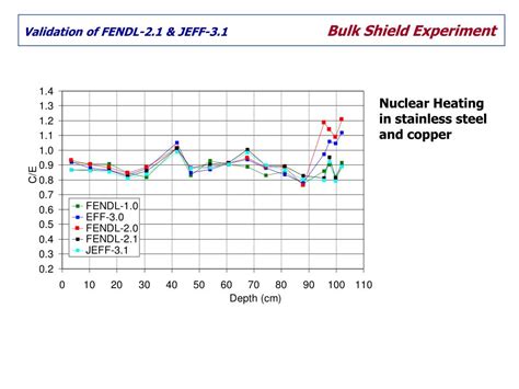 ppt validation of fendl 2 1 and jeff 3 1 libraries for fusion