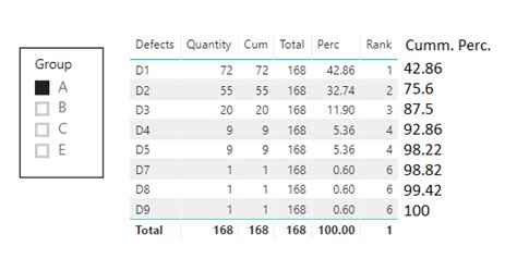 Solved Cummulative Percentage With Filter For Pareto Char