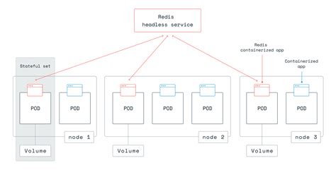 Kubernetes Redis Enterprise Redis