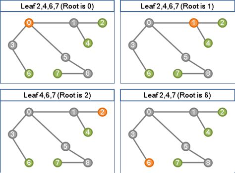 Tree 演算法筆記