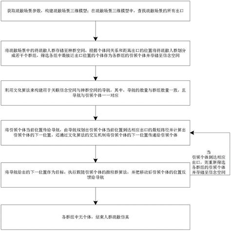 Cultural Algorithm And Particle Swarm Algorithm Combination Based Crowd