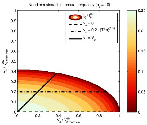35 View Of The Lowest Eigenfrequency In The V 0 V∞ Plane Computed