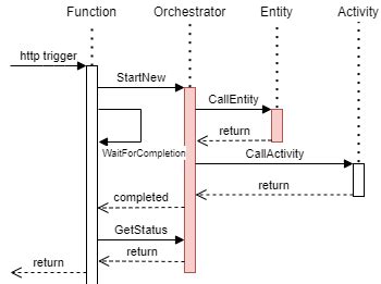 Azure Durable Entity Functions Startup Delay Stack Overflow