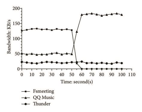 Bandwidth Usage For Three Applications Download Scientific Diagram